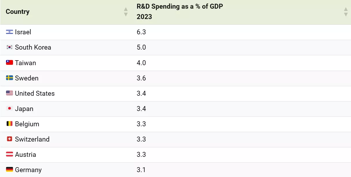 Ranked: Countries Investing the Most in R&D | TalkMarkets